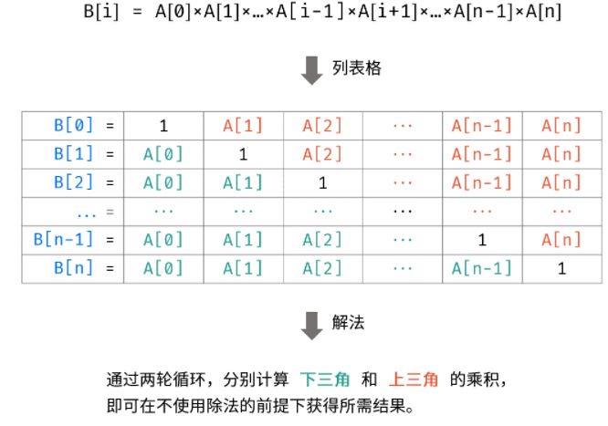 【leetcode】数组中数字出现的次数andand不数组中出现次数超过一半的数字andand构建乘积数组 Csdn博客